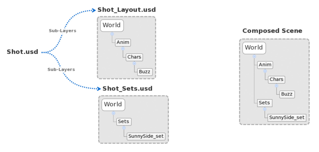 USD 科普 | Omniverse USD 到底是什么？有什么优势？ - 知乎