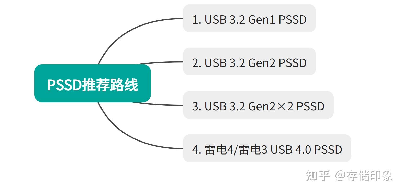 【硬核攻略】移动固态硬盘（PSSD）选购指南