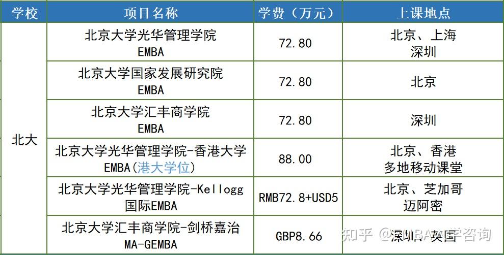 2023年名校EMBA学费汇总（更新） - 知乎