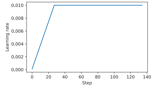 Build A LLM(from scratch) 附录D-训练中添加哨子 - 知乎