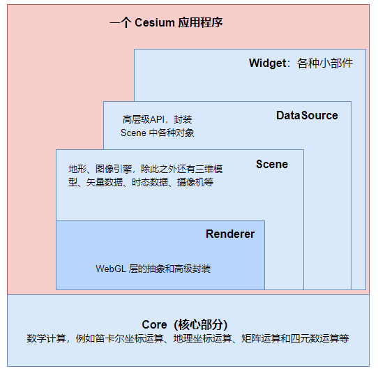 【Cesium 历史博客】Cesium 中的图形技术：渲染体系结构 - 知乎