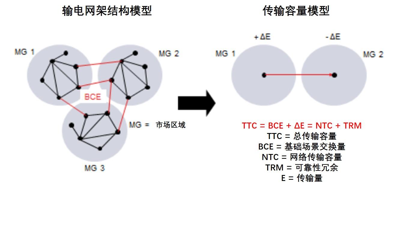 电力交易（七）：输电权可用传输容量的计算和使用 - 知乎