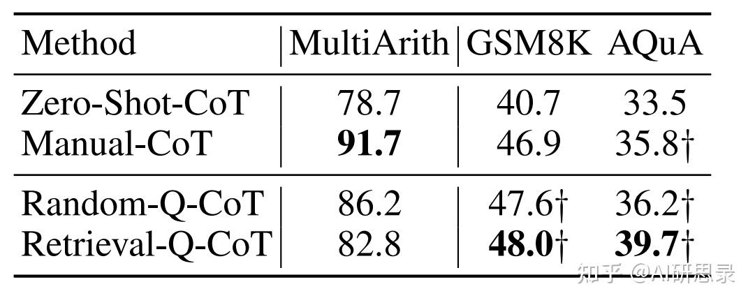 Auto-CoT：自动构建大模型的思维链提示 - 知乎