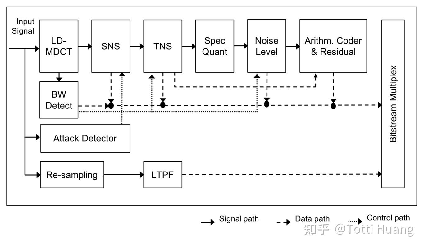新世代蓝牙音频(LE Audio)之全新音频编解码器LC3 - 知乎