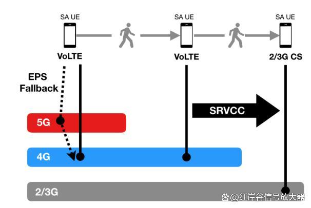 5G手机通话的实现，234G是否可以不要了，它到底是什么技术？ - 知乎