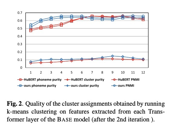 语音识别(ASR)论文优选：自监督学习Self-Supervised Learning for speech recognition with Intermediate layer ...