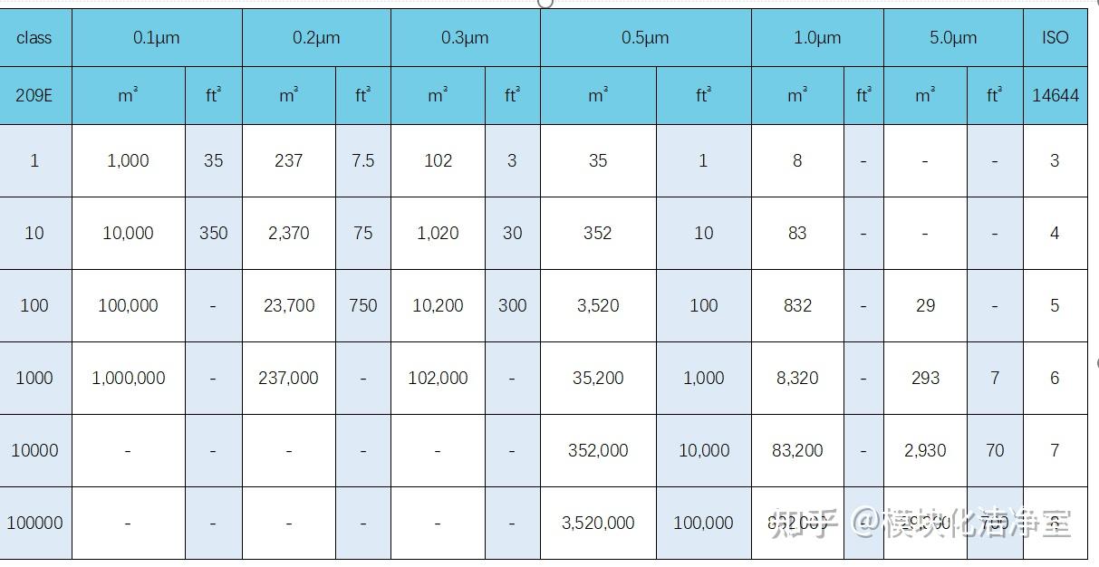 一文了解各洁净等级！模块化洁净室洁净度等级对照表 - 知乎