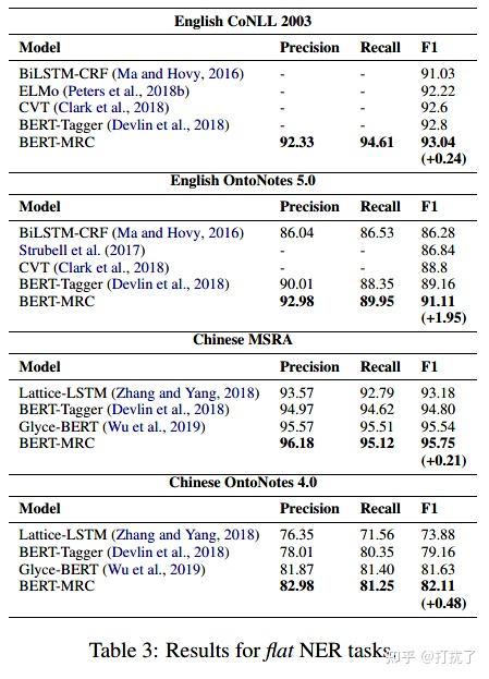 A Unified MRC Framework for Named Entity Recognition 阅读笔记 - 知乎