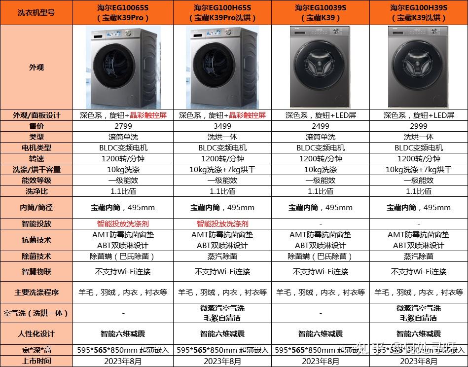 海尔宝藏K39和宝藏K39Pro系列洗衣机如何选？含滚筒单洗和洗烘一体对比（12月版） - 知乎