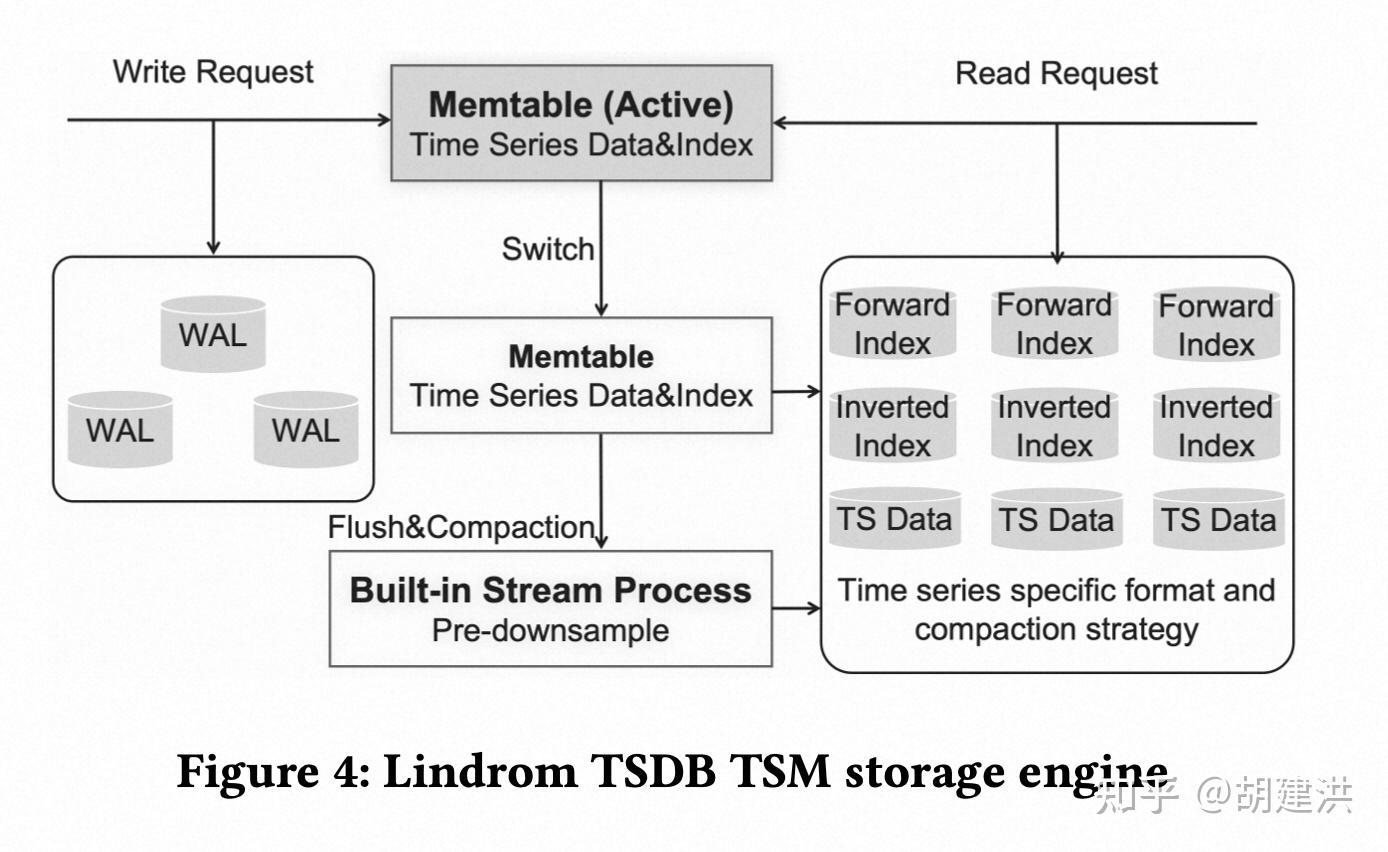 VLDB 论文阅读《Lindorm TSDB：用于大规模监控系统的云原生时序数据库》 - 知乎