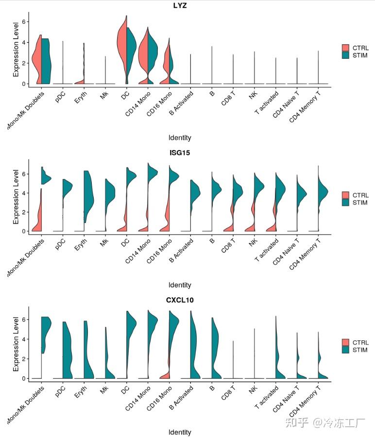 单细胞基础教程：跨条件整合分析 - 知乎