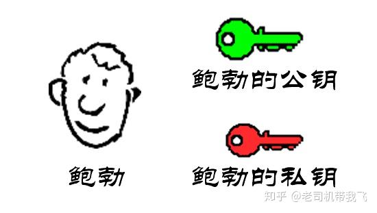 Ssh 公钥 私钥的理解 知乎