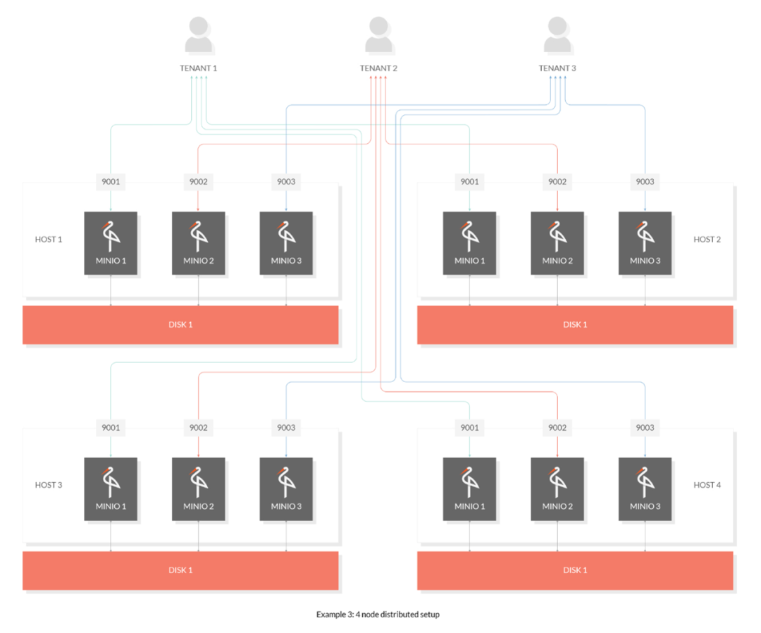 HwameiStor 对 Minio 的支持 - 知乎