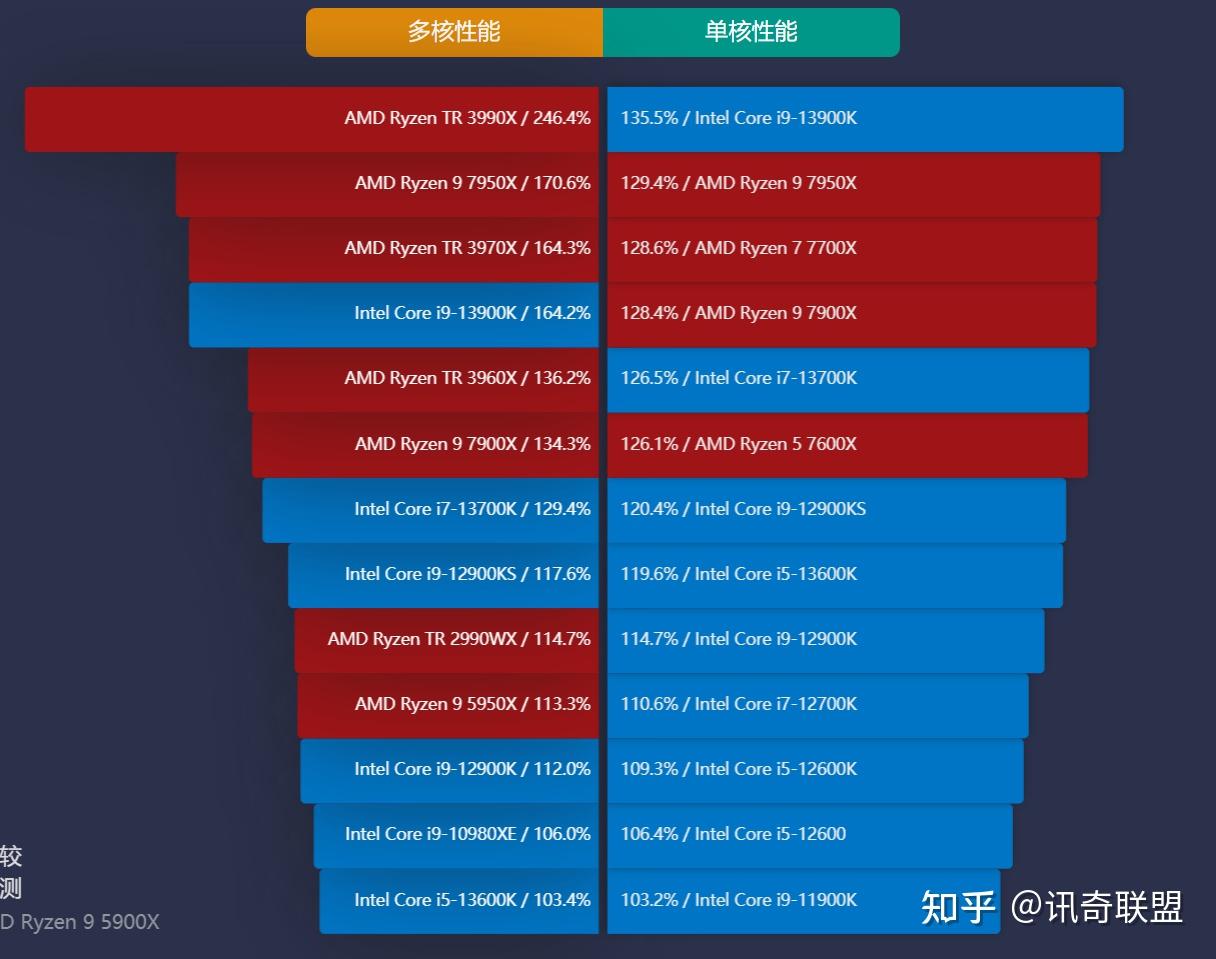 英特尔13代酷睿处理器首发深度测评！如何评价intel13代处理器？13代i7,i9相对于12代提升多少？选12代i9还是13代i7划算？新一代英特尔13代处理器有哪些亮点？ - 知乎