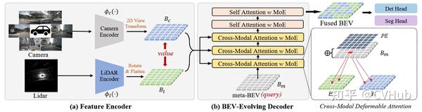 传感器失效怎么办？MetaBEV：一种新颖且鲁棒感知网络架构，专治各自传感器疑难杂症 - 知乎