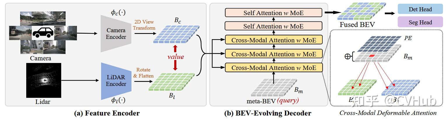 传感器失效怎么办？MetaBEV：一种新颖且鲁棒感知网络架构，专治各自传感器疑难杂症 - 知乎