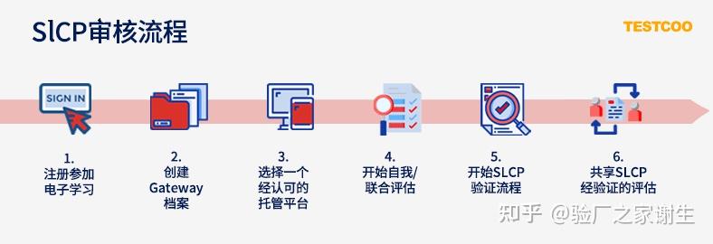 SLCP是什么？SLCP验厂如何实现？ - 知乎