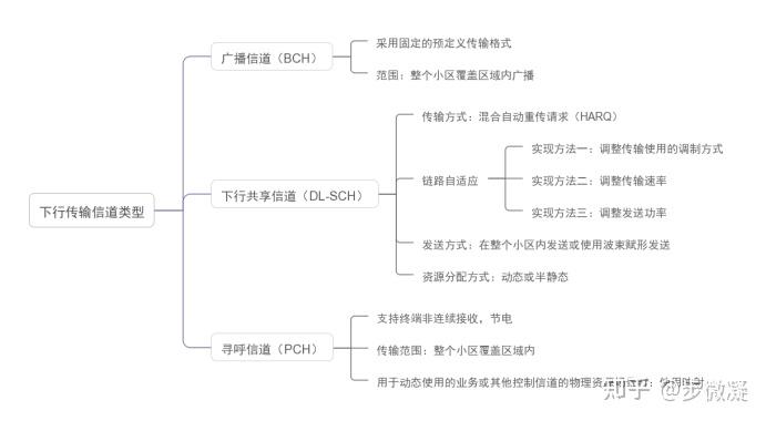 5G学习笔记三之物理层、数据链路层、RRC层协议 - 知乎