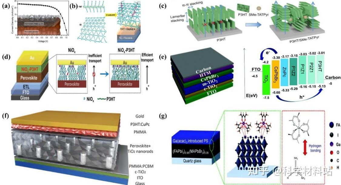 安明伟副教授、王漾教授，Small观点：聚（3-己基噻吩）的复兴之路：面向高效稳定钙钛矿太阳能电池的空穴传输材料 - 知乎