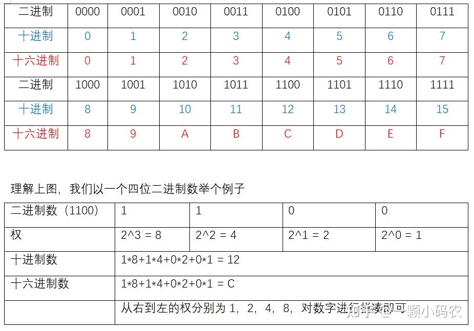 二进制，十进制，十六进制转换 - 知乎