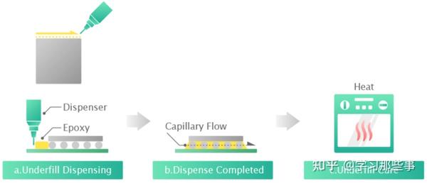 【先进封装】Underfill的基本特性 - 知乎