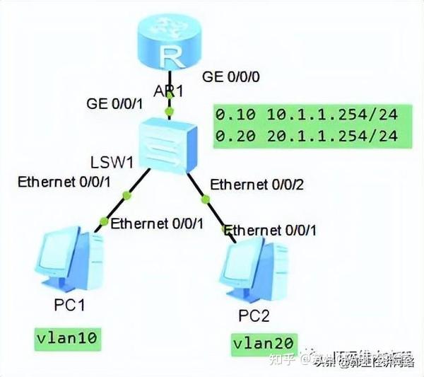 干货| 如何实现VLAN间的通信 - 知乎