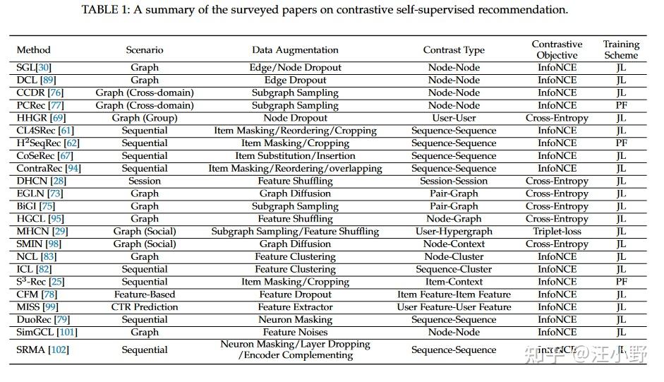 推荐系统与深度学习（20）[ICDE'22 北大] CL4SRec：基于对比学习的序列推荐 - 知乎