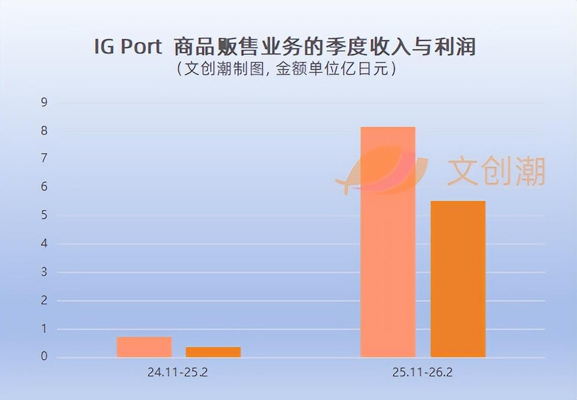 谷子收入暴涨十倍？日本动画公司IG Port中国开店扭转业绩 - 知乎
