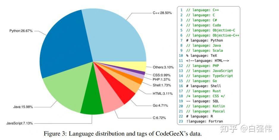 【自然语言处理】【大模型】CodeGeeX：用于代码生成的多语言预训练模型 - 知乎