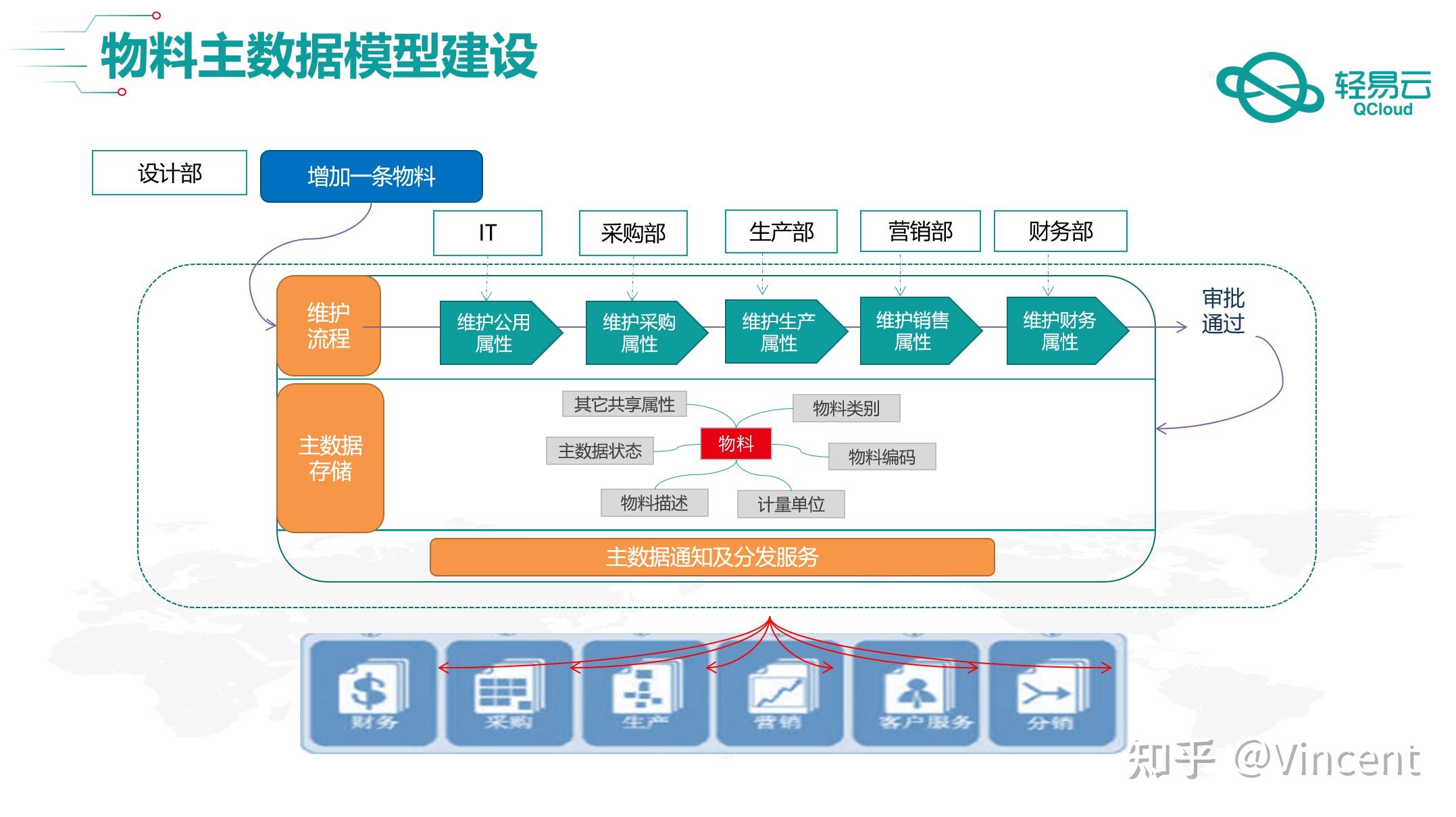 主数据管理系统（MDM）集成方案 - 知乎