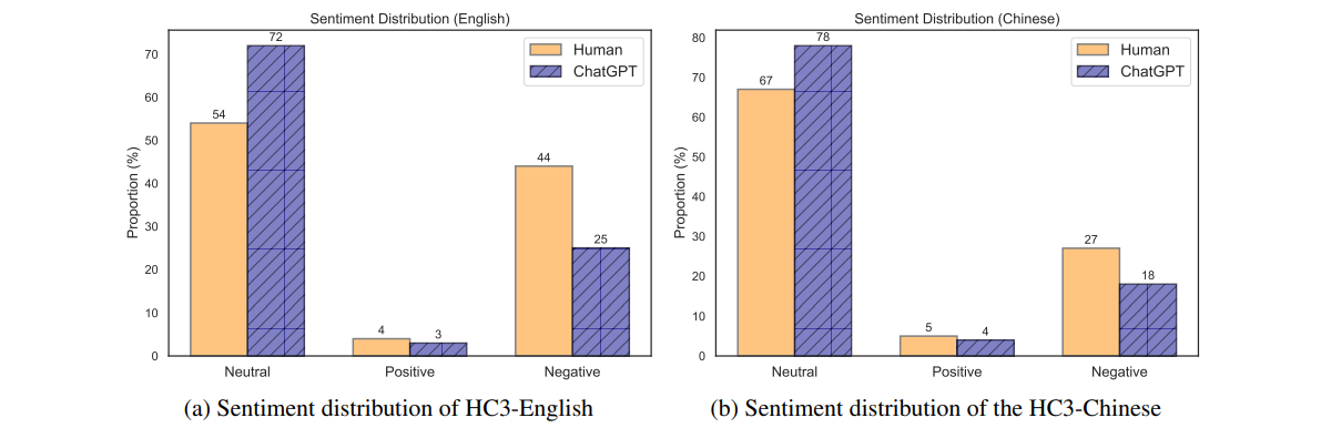 「ChatGPT 对比与检测」研究项目被 LLM@IJCAI'23 收录！研究内容成果一览 - 知乎