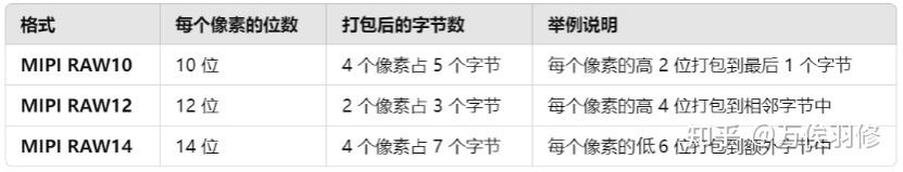 RAW格式差异及MIPI RAW打包方式详解 - 知乎