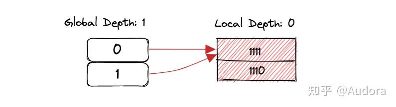 CMU 15-445 P1 Extendible Hash Table 可扩展哈希详细理解 - 知乎