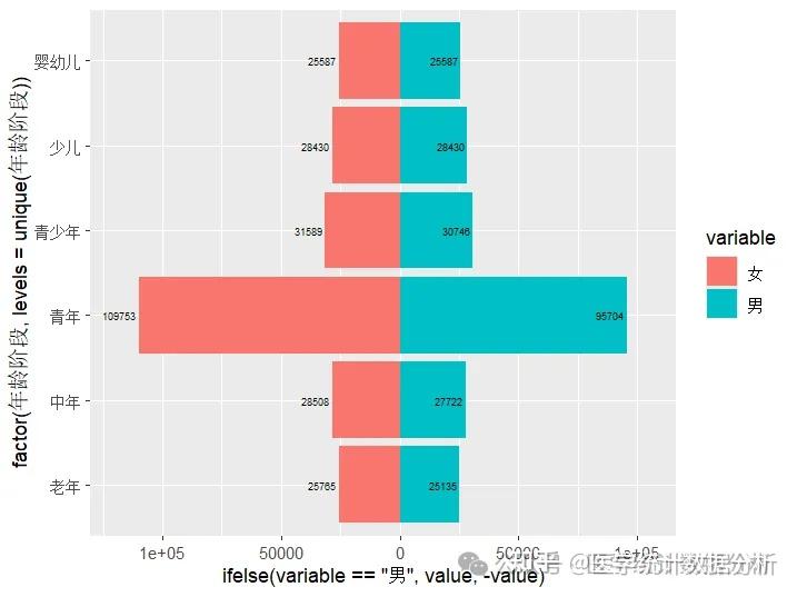 【R语言】使用ggplot2包、reshape2包绘制金字塔图（pyramid plot）-三间分布描述之分性别年龄组分布图 - 知乎
