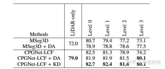 CPGNet-LCF：重新审视真实世界中的多模态3D语义分割算法 - 知乎