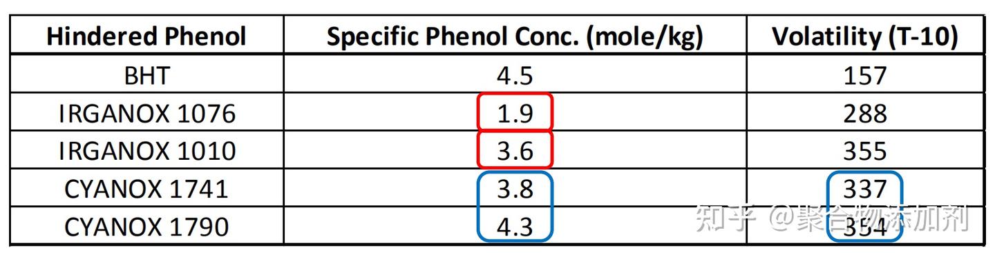 Solvay抗氧剂1790 抗黄变酚红 - 知乎