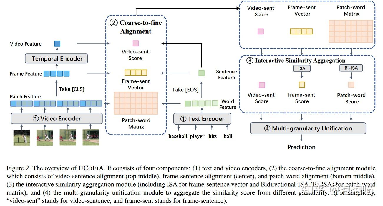 《Unified Coarse-to-Fine Alignment for Video-Text Retrieval》论文阅读 - 知乎