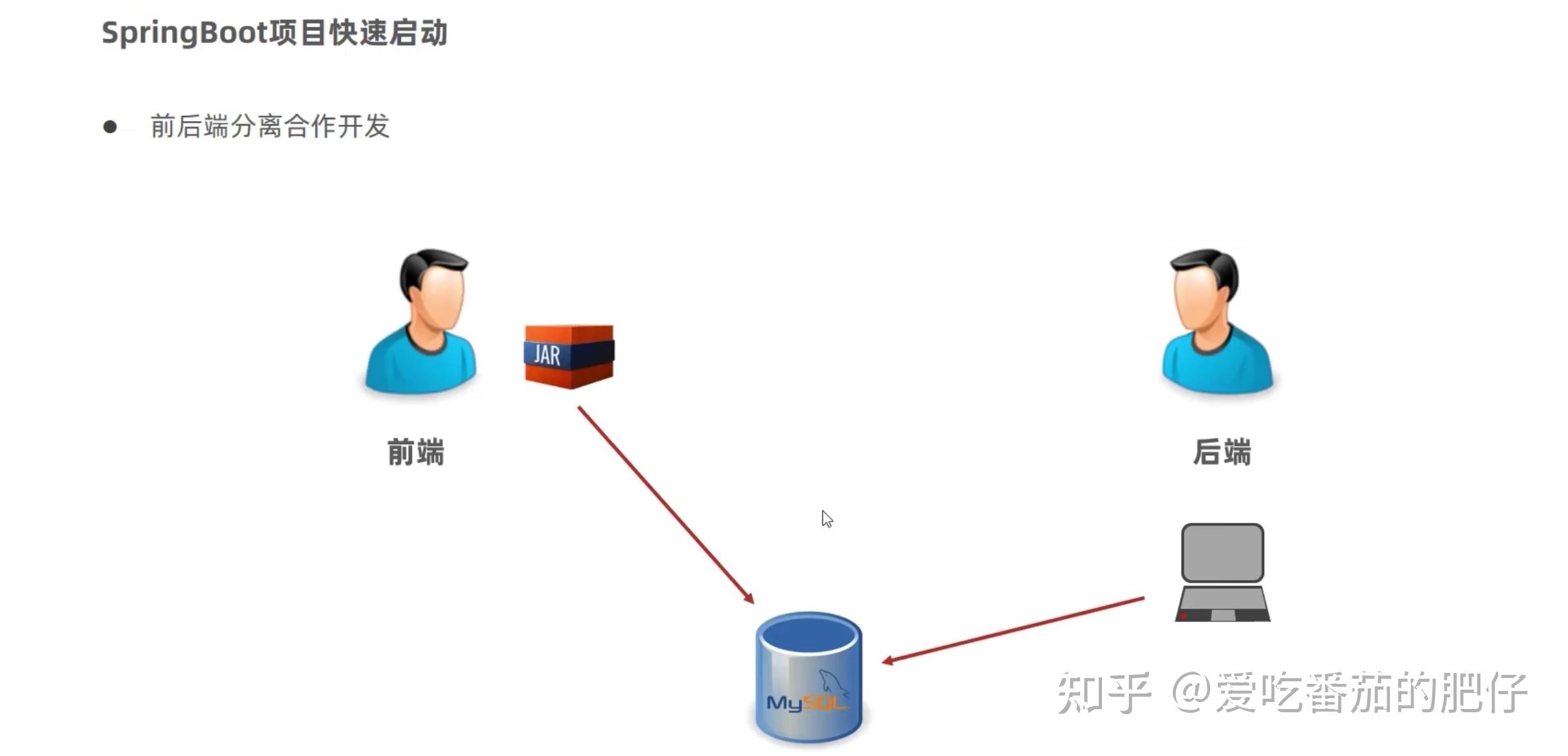 Springboot 零基础入门学习 知乎