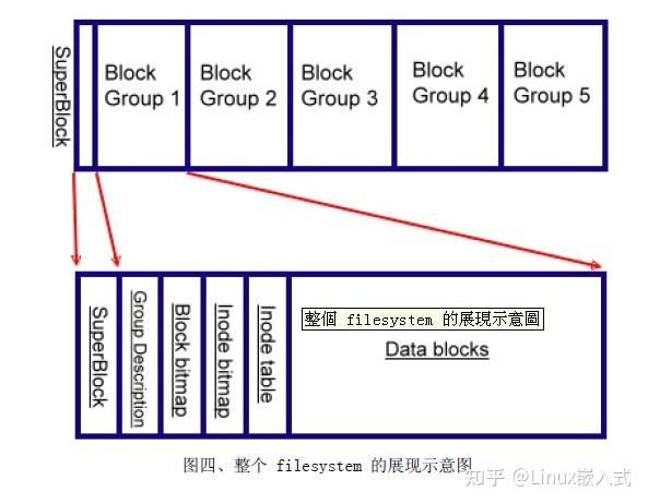 探讨关于Linux磁盘与文件系统原理 - 知乎