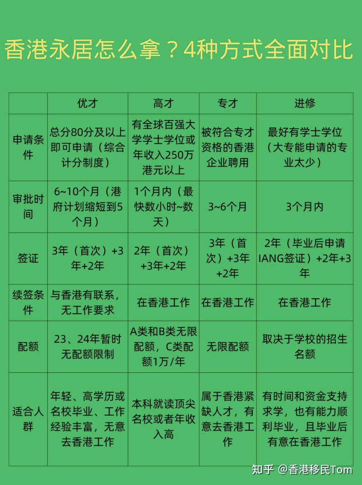 清晰易懂,香港优才计划全面介绍! 知乎