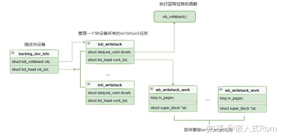 浅析Linux内核脏页回写机制 - 知乎