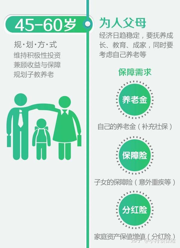 不同人生阶段的保障规划 - 知乎