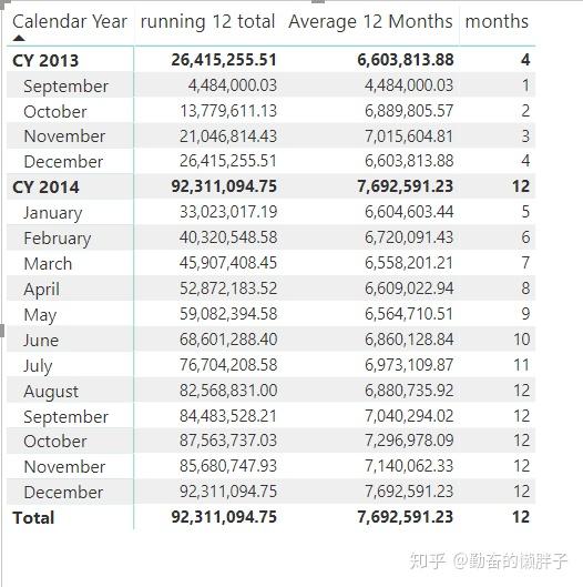 在PowerBI中用DAX计算Rolling 12 months Average - 知乎