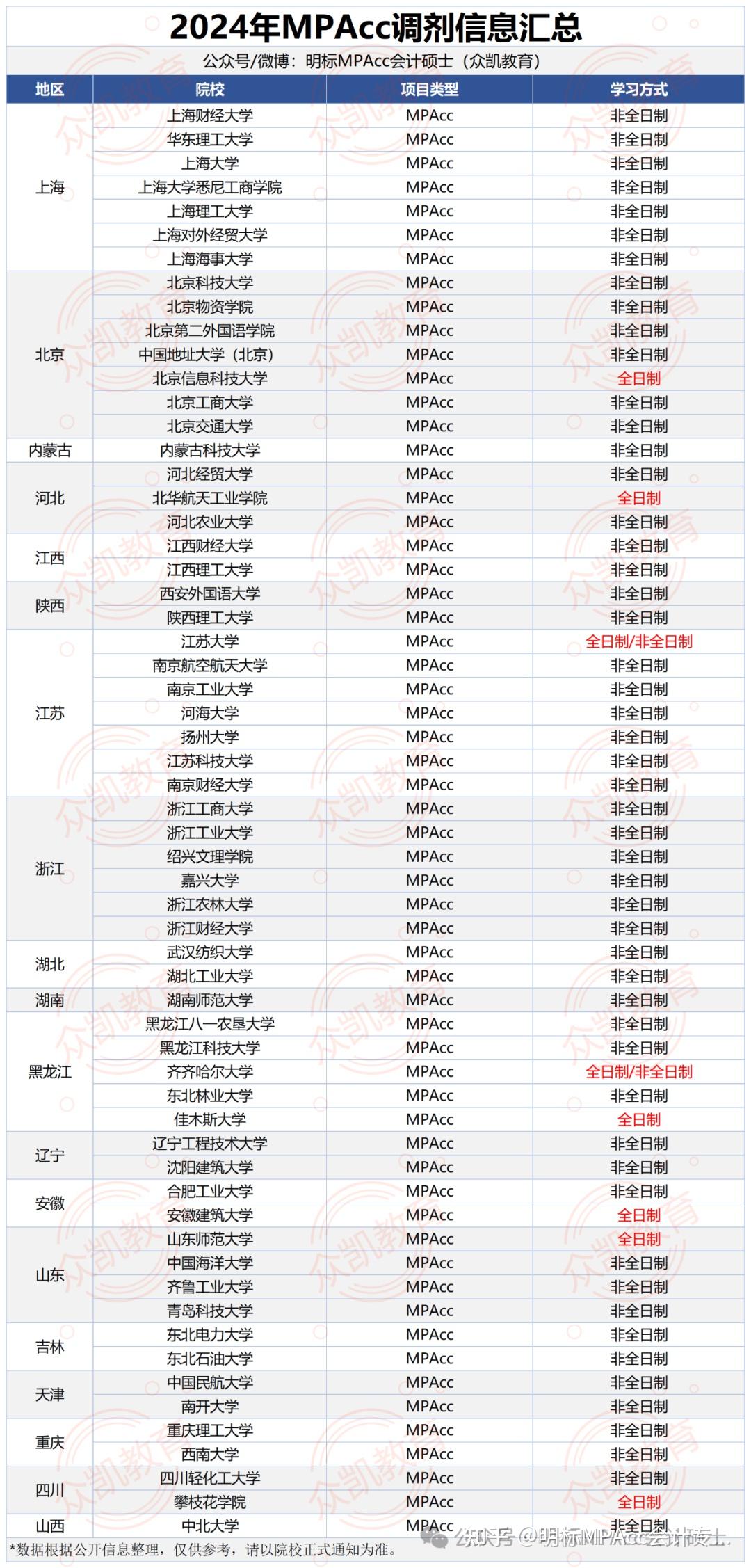 2025年第一批MPAcc调剂信息已出！ - 知乎
