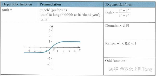 双曲函数(Hyperbolic functions) - 知乎