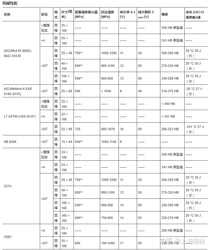 42CrMo4是调质用钢 - 知乎