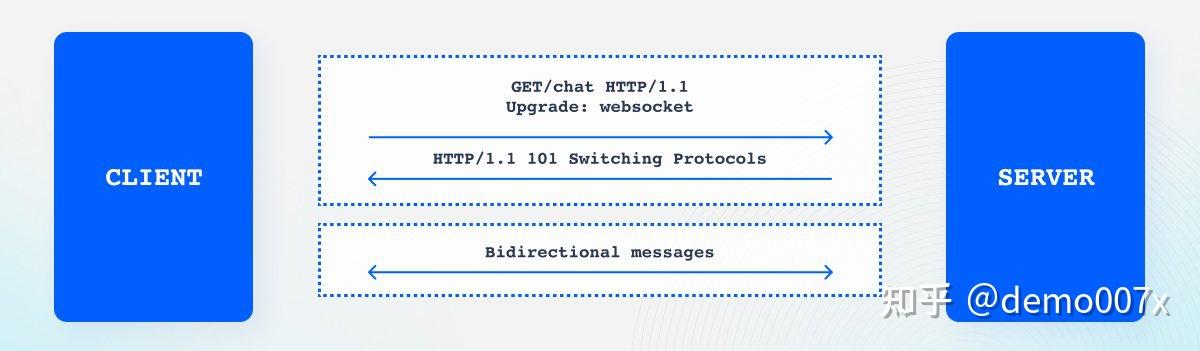 HTTP、WebSocket、gRPC 或 WebRTC：哪种通信协议最适合您的应用程序？ - 知乎