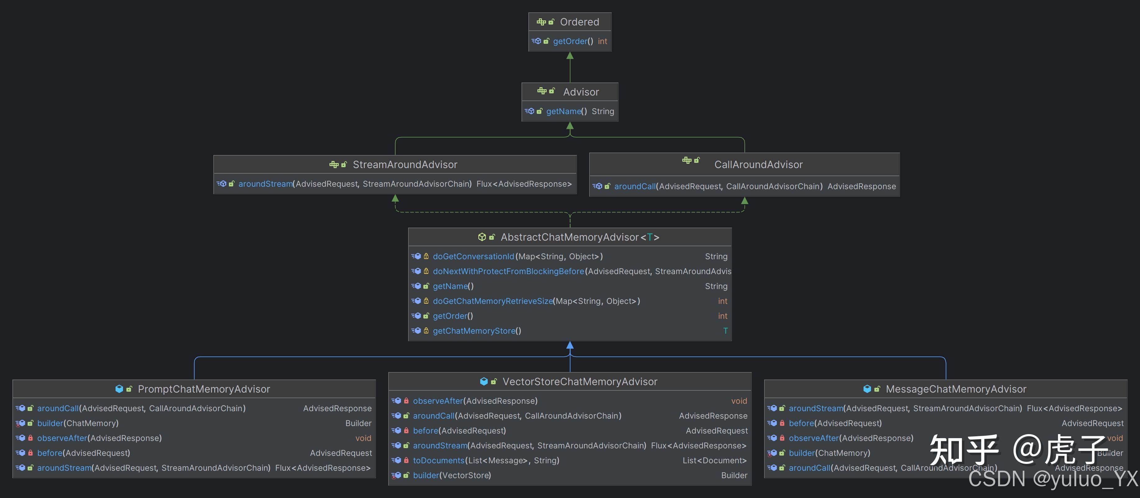 使用Spring AI实现对话上下文的记忆能力 - 知乎