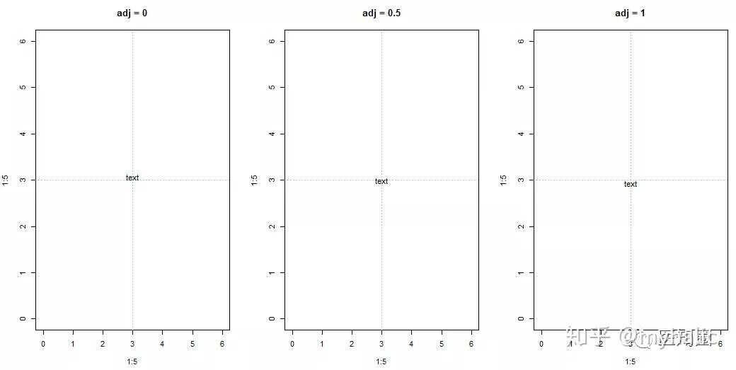 实用的R语言低级绘图函数-text - 知乎