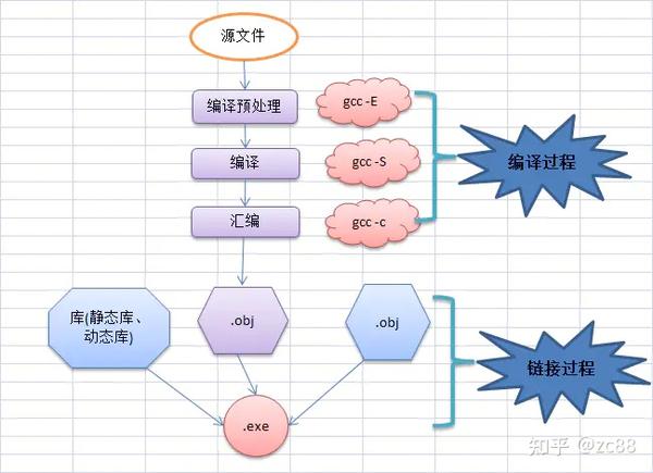 Cmake编译相关的一些总结 知乎
